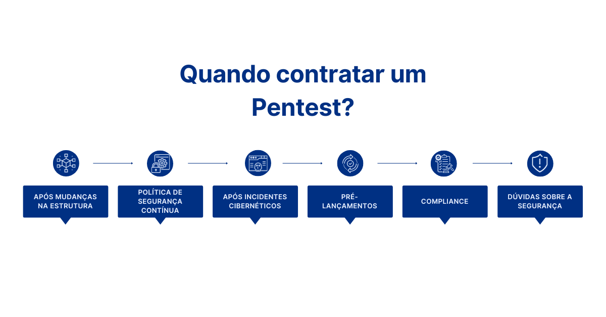 Descubra quando você deve contratar um serviço de Pentest