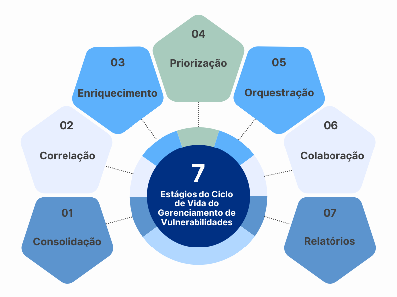 7 estágios do ciclo de vida da Gestão de Vulnerabilidades
