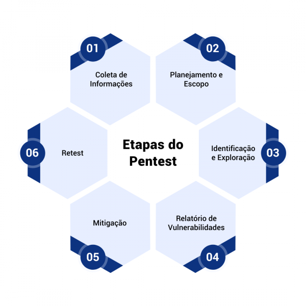 O que é Pentest: etapas, importância, tipos e 4 benefícios
