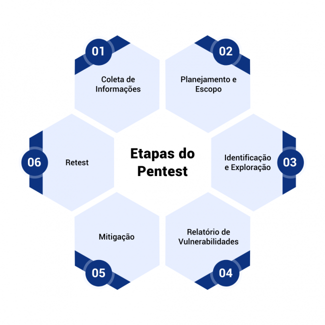 O que é Pentest: etapas, importância, tipos e 4 benefícios