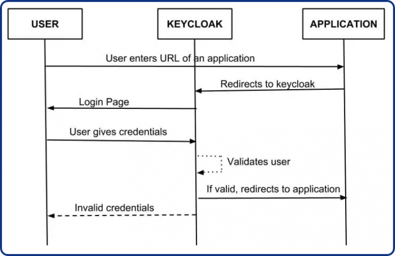 Um Guia para o Keycloak e suas vulnerabilidades de segurança