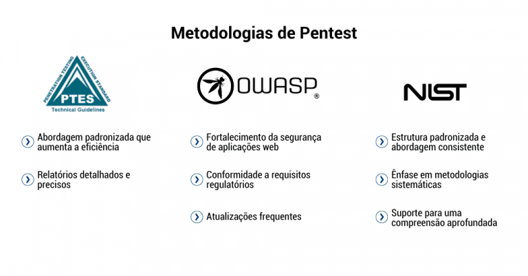 Conheça as 03 principais Metodologias de Pentest