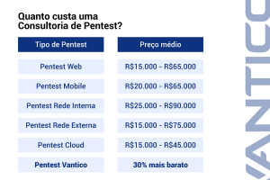 O que é Pentest? Entenda Tipos, Fases, Preço e Benefícios