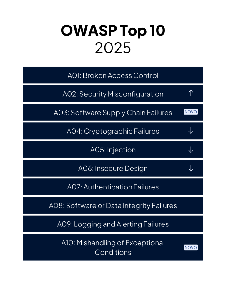 OWASP Top 10 2025 - As Principais Vulnerabilidades do Ano