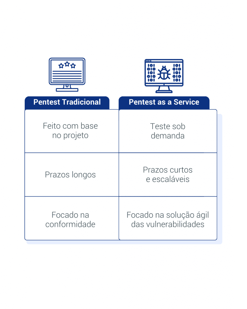 Pentest Tradicional ou Pentest as a Service: qual a melhor opção?