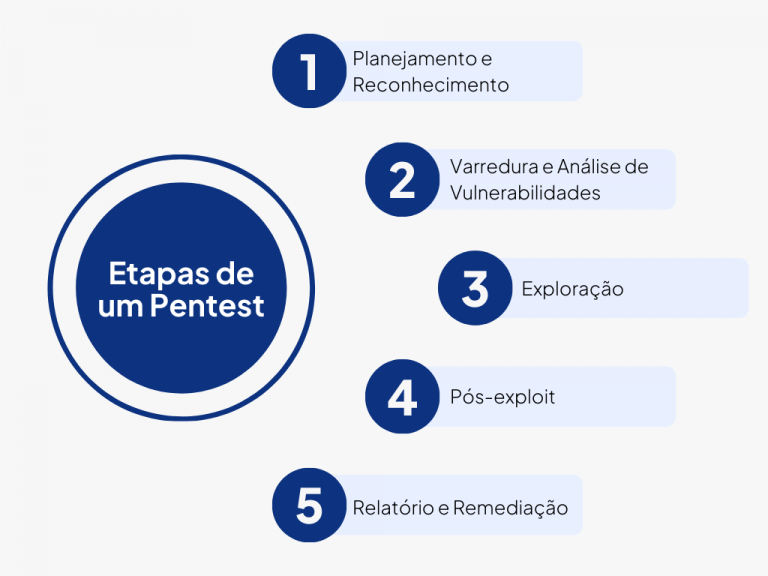 O que é Pentest? Entenda Tipos, Fases, Preço e Benefícios